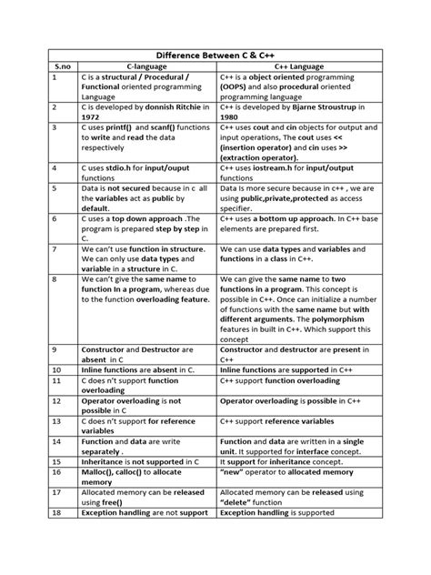 t 4 difference between c and cpp pdf c computing