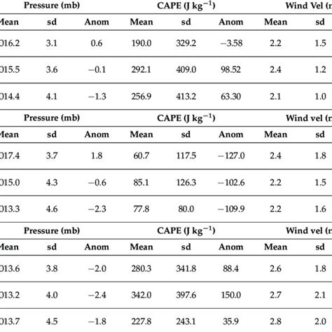 Statistical Measures Mean Standard Deviation And Anomaly Of The