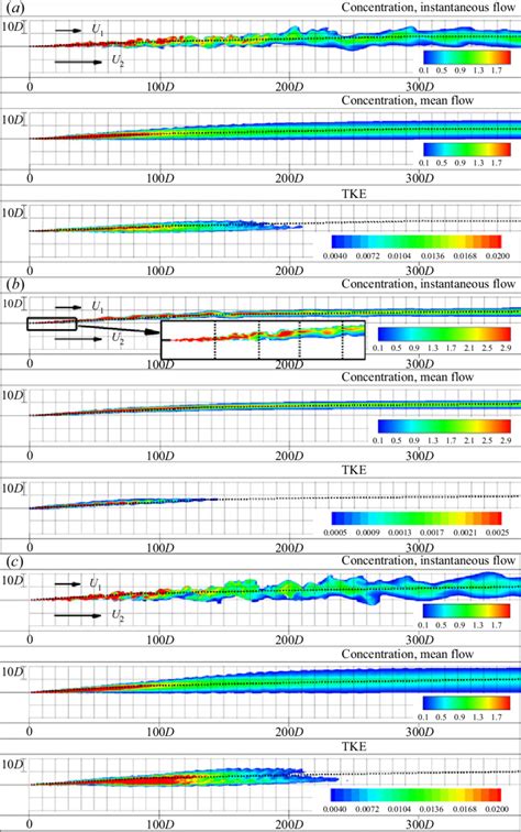Scalar Concentration In The Mean And Instantaneous Flow And Download Scientific Diagram