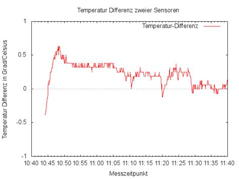 Vergleich Zweier Temperatursensoren DS18B20 Mit Gnuplot Wenzlaff De