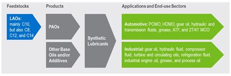 What Is The Outlook For The Higher Alpha Olefins Business Nexanteca