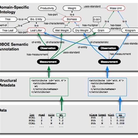 the components of our semantic search framework including relational