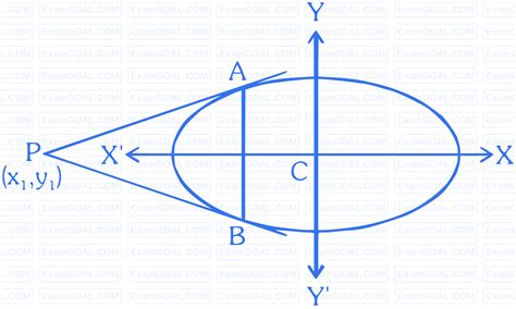 Ellipse Mathematics Jee Main Formulas Examgoal Com