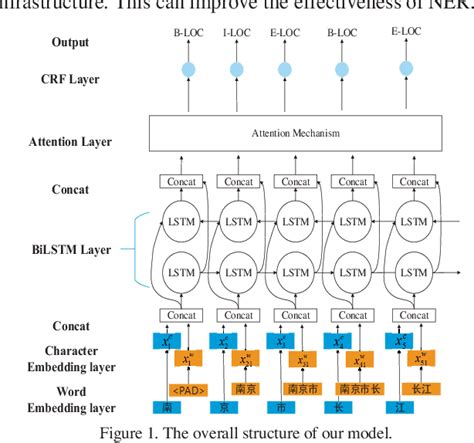 Figure 1 From An Attention Based Bilstm Crf For Chinese Named Entity