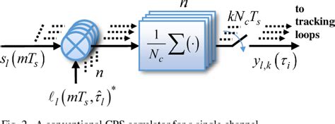 figure 1 from a gps spoofing detection and classification correlator