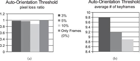 Performance Experiments To Evaluate The Optical Flow Auto Orientation