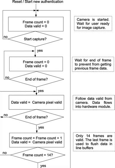 Behaviour Of Data In Controller Download Scientific Diagram
