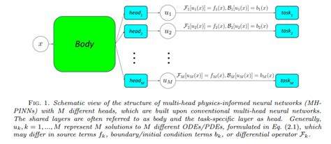多头物理信息神经网络（multi Head Physics Informed Neural Networks） 思空，简观