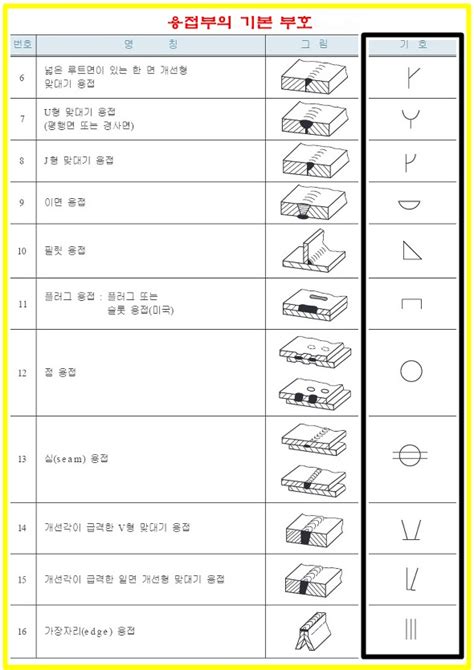 용접 기호 설명 네이버 블로그
