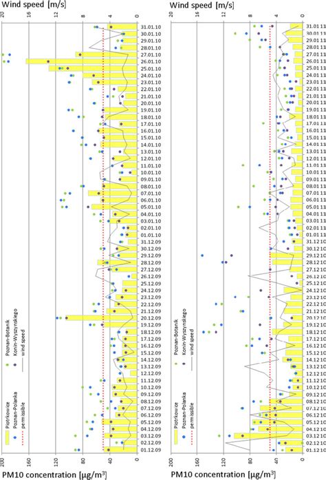 Pm10 Particulate Matter Concentration Depending On Wind Speed In