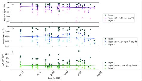 Time Series Of Parameters For Surface Scattering Layer Samples