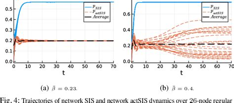 Figure 4 From Active Risk Aversion In Sis Epidemics On Networks Semantic Scholar