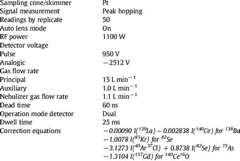 Operating Parameters Of Icp Ms Download Table