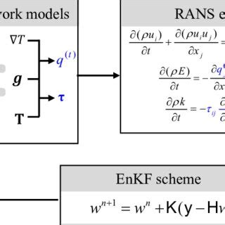 Schematic Of Ensemble Based Training Of Tensor Basis Neural Network For Download Scientific