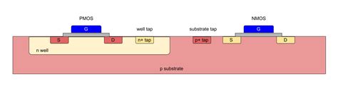 cmos中的 latch up 闩锁效应、添加tap解决latch up、使用combained area绘制tap tap的作用 ic后端版图【vlsi】 latch up闩锁效应及解决方法