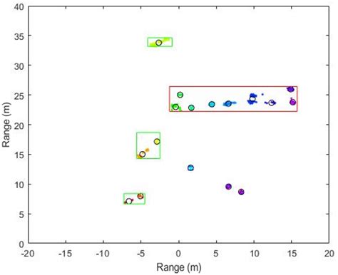 Sensors Free Full Text Yolo Based Simultaneous Target Detection And Classification In