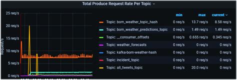 Producer Request Rate Indicating Ability Of The Platform To Handle Spikes Download Scientific