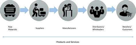 SYSTEMS Understanding A Supply Chain
