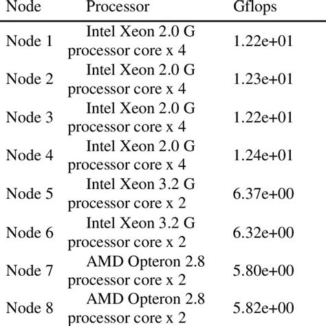Specification Of Hardware And Software Download Table