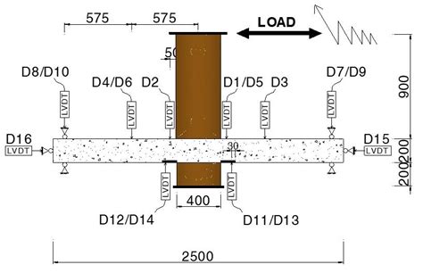 Loading Method And Instrumentation Download Scientific Diagram