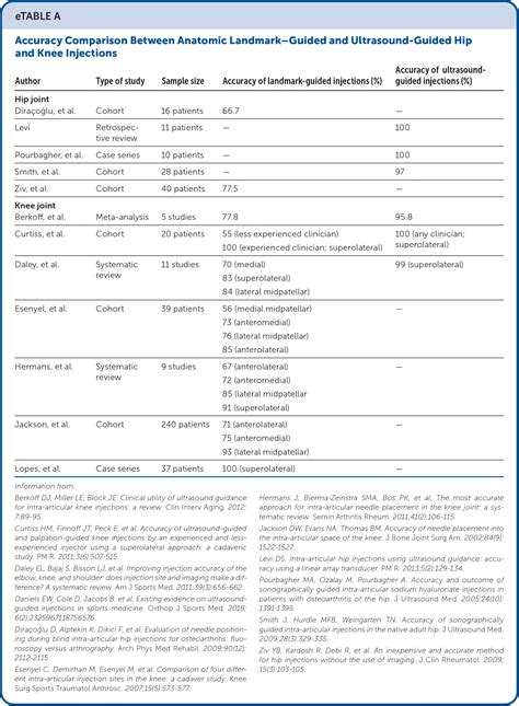 Injections Of The Hip And Knee Aafp