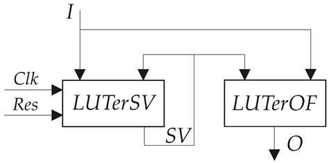 Improving Characteristics Of Fpga Based Fsms Representing Sequential Blocks Of Cyber Physical