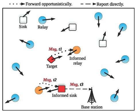 The Message Dissemination Using Multiple Sink Epidemic Routing