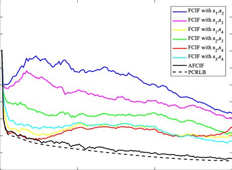 Comparison Of Rmse Position Estimation When The Initial Process Noise