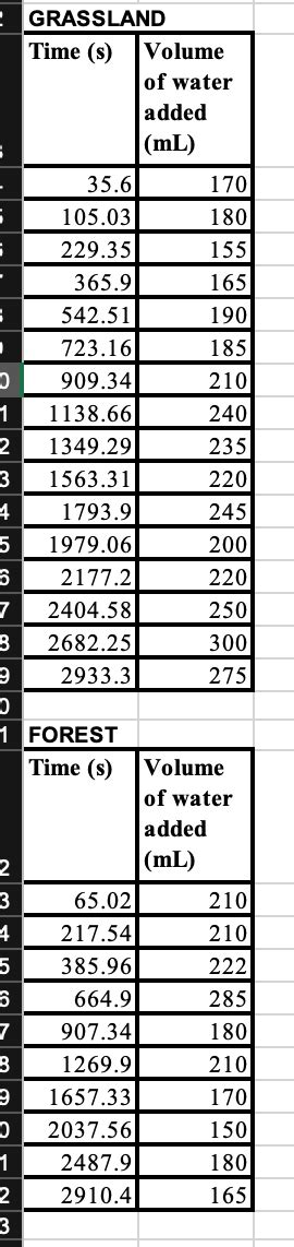 Solved Question 1 Using The Data Provided In The Excel File