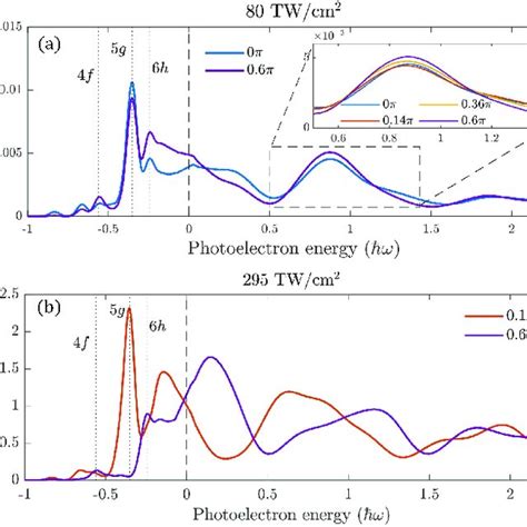 Normalized Excitation And Ionization Spectra For Select Ceps At Peak