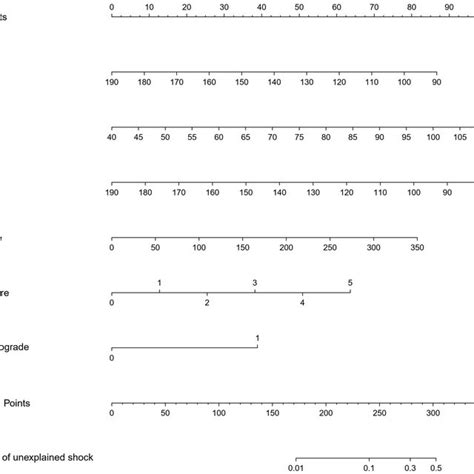 Nomogram Predicting The Risk Of Unexplained Shock Based On Dependent