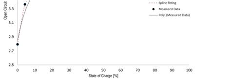 A Comparison Of Estimation Using Polynomial Fitting 6 Th Order And Download Scientific