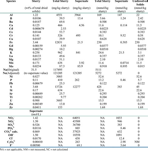 8 Input Concentrations For Oli Streamanalyzer Model Of Tank 4 Slurry