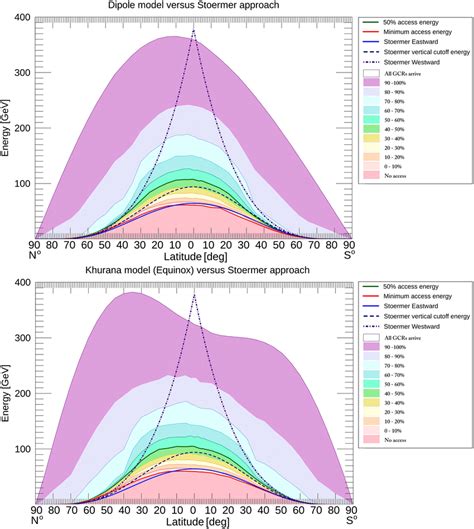 Galactic Cosmic Ray Gcr Access Energy In Fractions Of Arrival