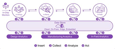 Silicon Lifecycle Management Advances With Unified Analytics