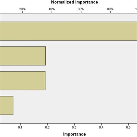 Sensitivity Analysis Of Inputs In Artificial Neural Network Model