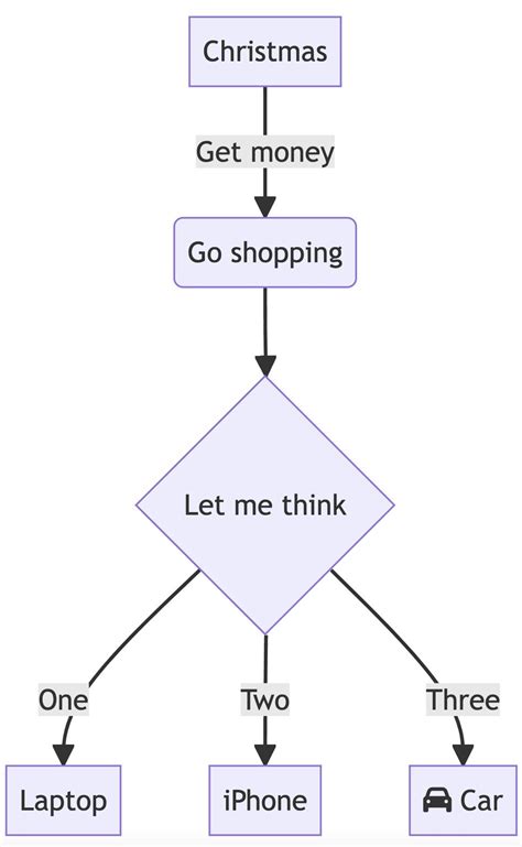 Saban Safak On Linkedin Sequence Flow Class State Er Gantt