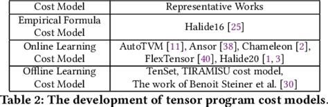 Tlp A Deep Learning Based Cost Model For Tensor Program Tuning