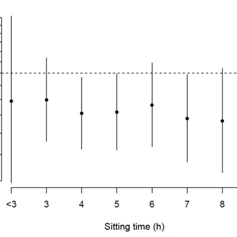 Odds Ratio 95ci For The Presence Of Plaque In Any Of The Analyzed