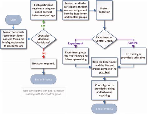 Counselor Data Collection And Training Process See The Online Article