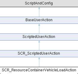 Arma Reforger Script API SCR ResourceContainerVehicleLoadAction Interface Reference