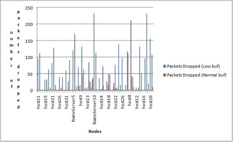 Effect Of Buffer Size On The Packet Drop Download Scientific Diagram