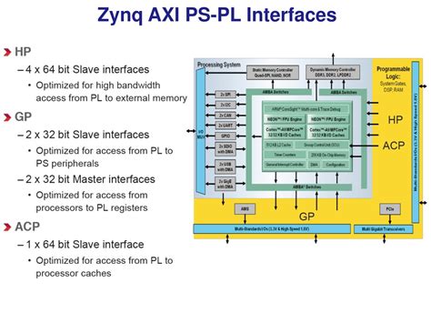 PPT Using DMA AXI Stream PowerPoint Presentation Free Download ID