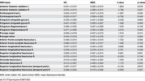 Cohort Differences Of Mean Fa Values In The Wm Tracts Download Table