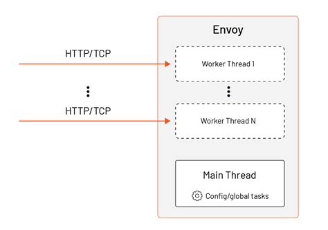 Wasm Modules And Envoy Extensibility Explained Part Inapps
