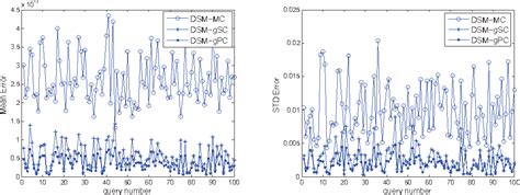 Figure 4 From A Data Driven Stochastic Method For Elliptic Pdes With