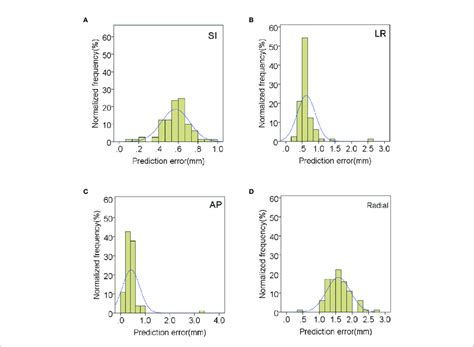 Distribution Of Mean Prediction Errors In A Si B Lr C Ap And