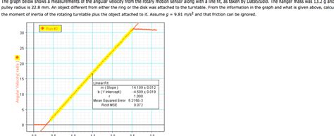 solved the graph below shows a measurements of the angular