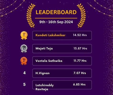 lakshmikar kundeti on linkedin hey everyone 👋 this week s leaderboard