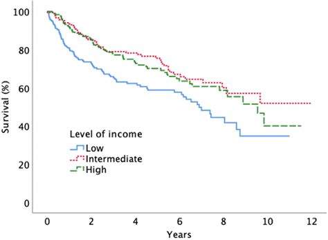 Survival After Surgery For Diffuse Low Grade Glioma According To Level Download Scientific